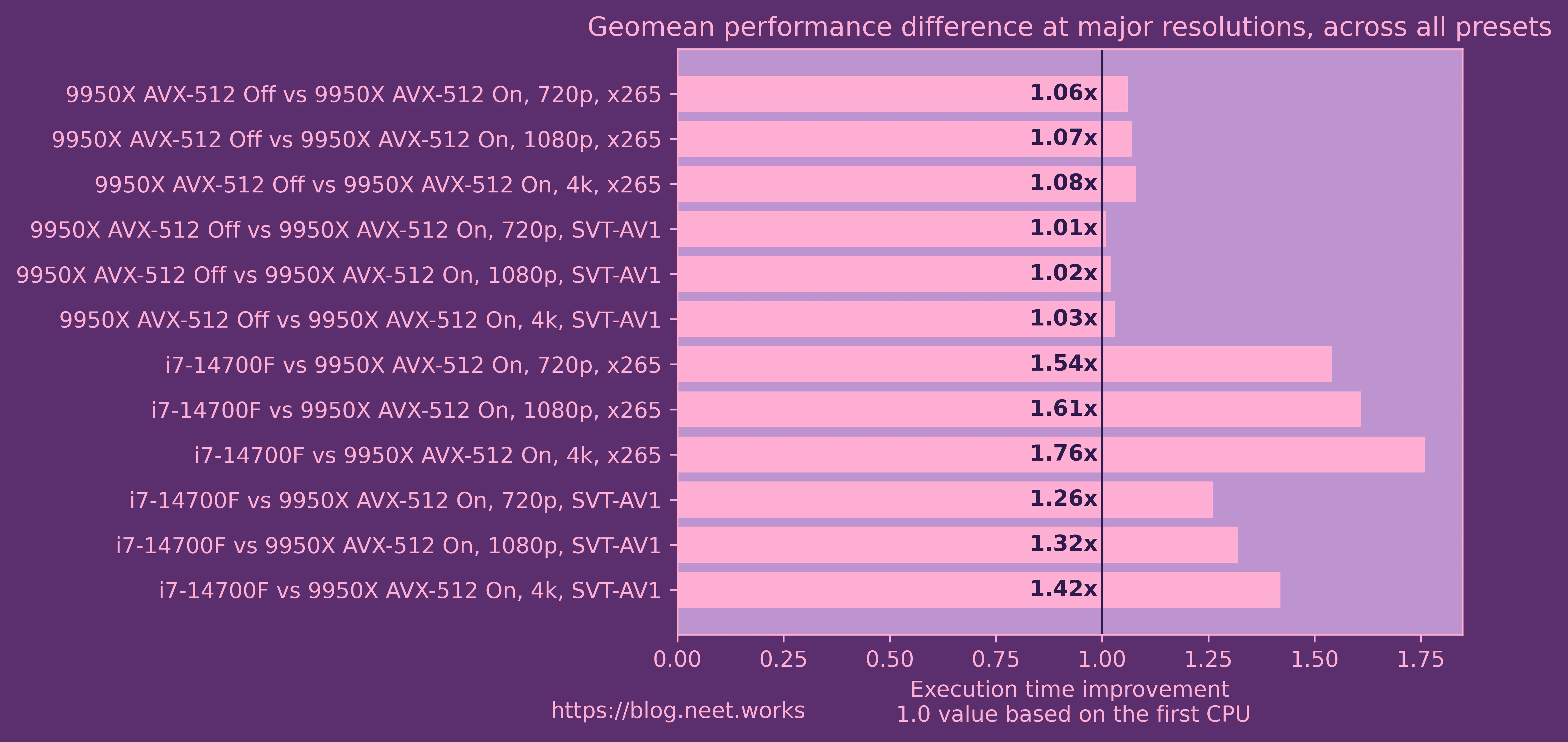 Benchmarking AVX-512 Video Encoding On Zen 5 · N.E.E.T. Works